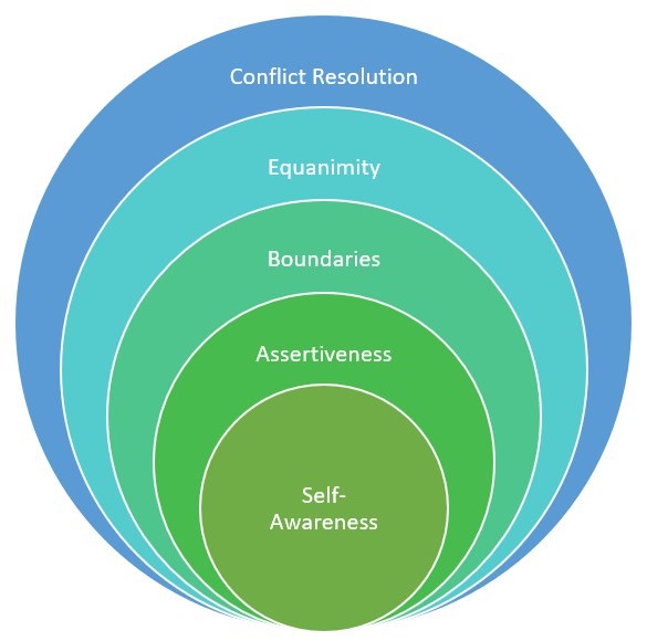 Relational Skills - Relational Skills
